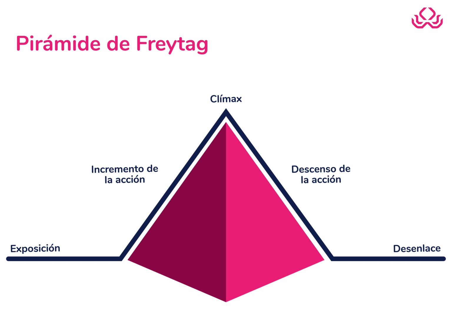 Transforma tu contenido SEO con la pirámide de Freytag y el ...